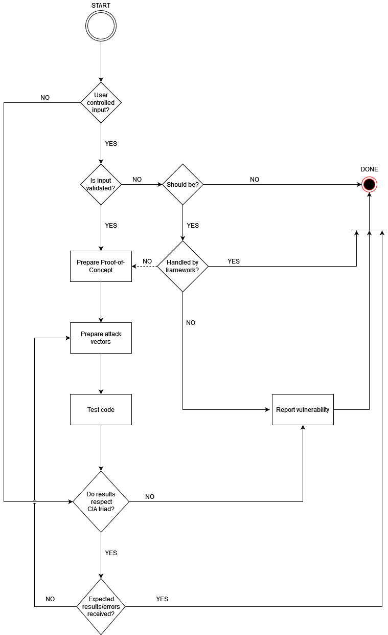 Security Source Code Review – Manual Approaches – Security Café