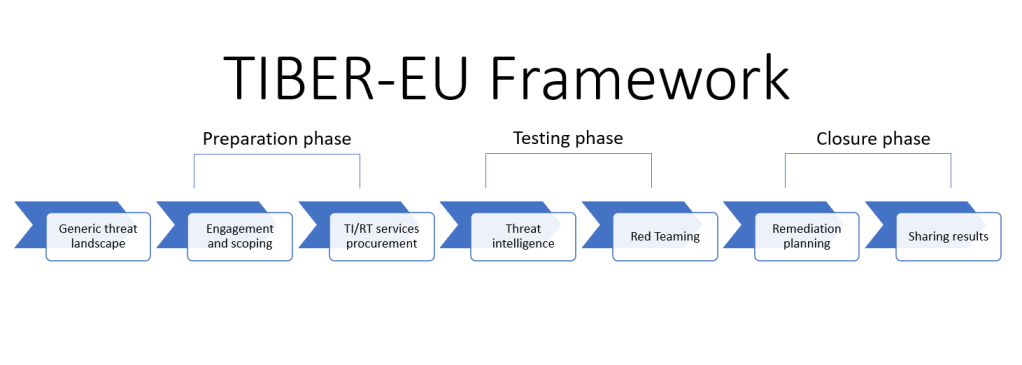 Red Team (DORA/TIBER) exercises – Security Café